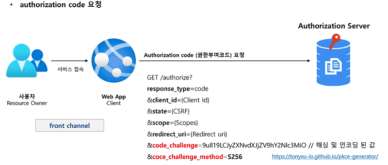 Oauth2 PKCE-enhanced Authorization Code Grant