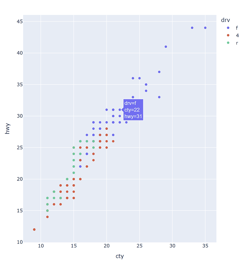 interactivegraph, Ploty Express 라이브러리 (산점도, 막대그래프, 선그래프, 박스 플롯)