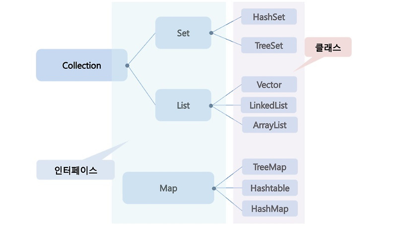 자바(Java) Iterator와 hasNext() / next() / remove()