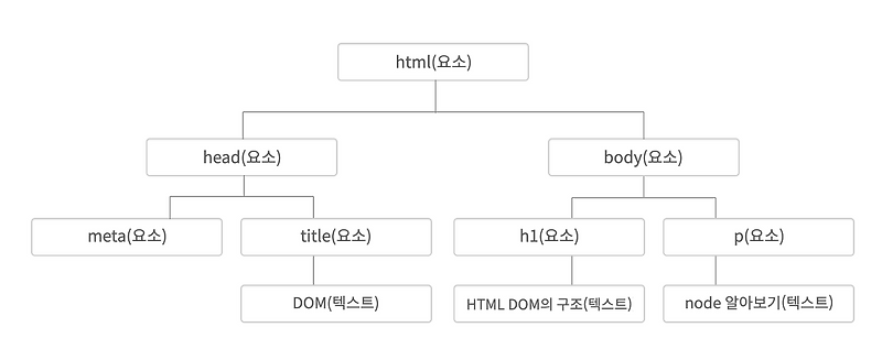 Mlp Javascript 제어 대상 찾기 Getelement Startcode 
