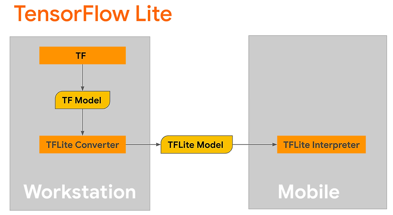 TensorFlow Lite를 이용한 기기 내 대규모 언어모델 탑재 실습