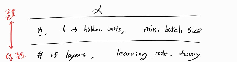 [DSL] Improving Deep Neural Networks Week 3 : Hyperparameter Tuning, Batch Normalization and ...
