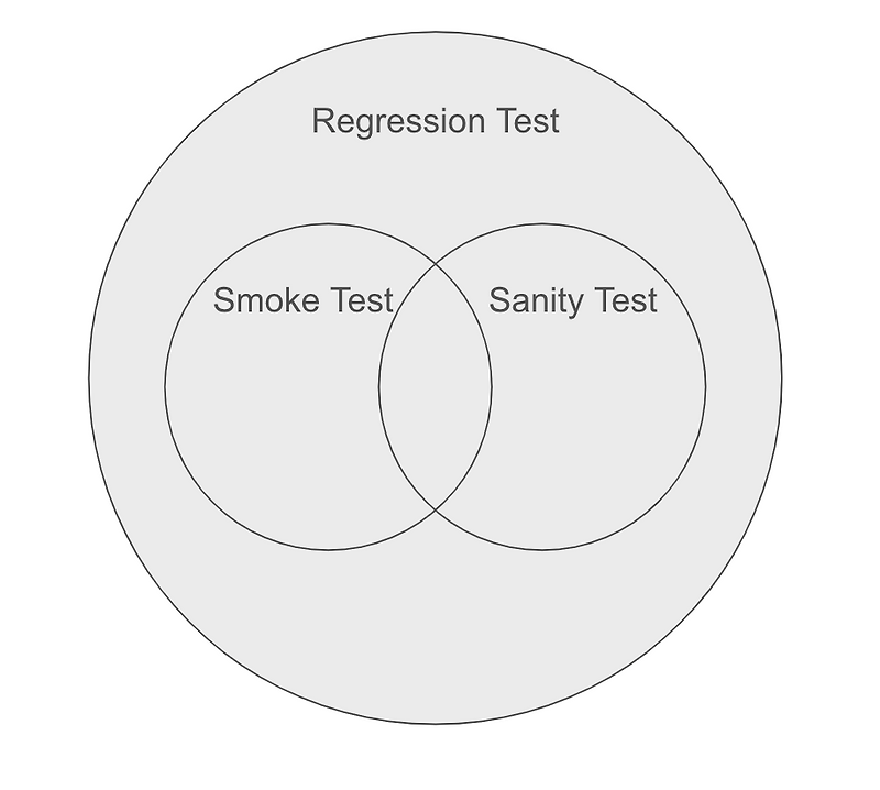 Smoke test, Sanity test, Regression test 뭐가 다른거지?