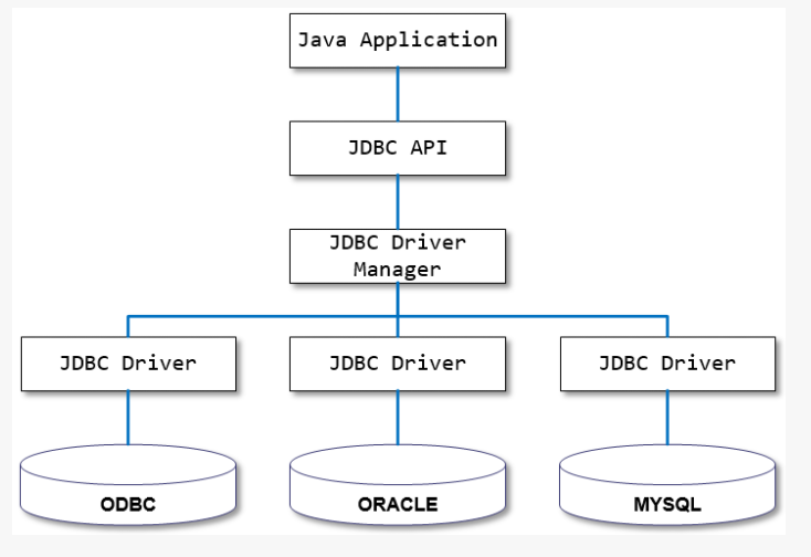 JDBC(Java Database Connectivity)