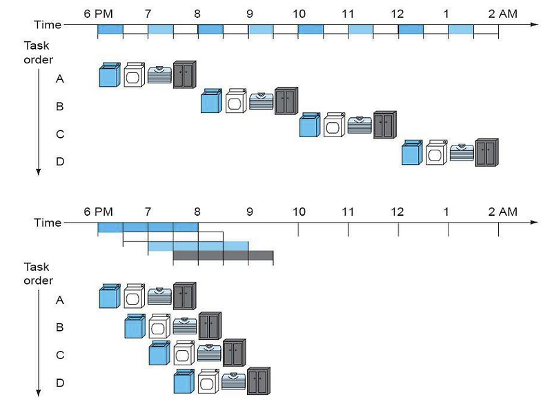 [컴퓨터구조] Lec15 Pipelining