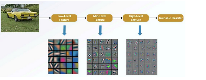 CNN 발전 과정(3) - VGGNet, ResNet -> Classification