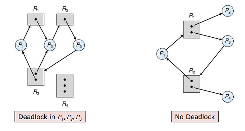 [OS] Deadlocks (1)