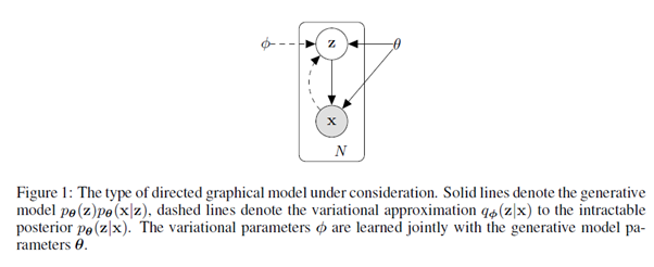 2. Auto-Encoding Variational Bayes (VAE) - paper review :: 헤헤