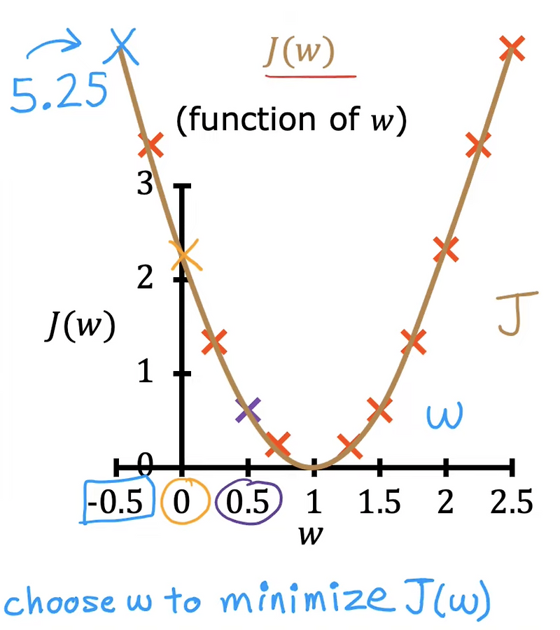 [Machine Learning Specialization by Andrew Ng 강의 노트] Course 1, Week 1, Lesson 3. Linear ...