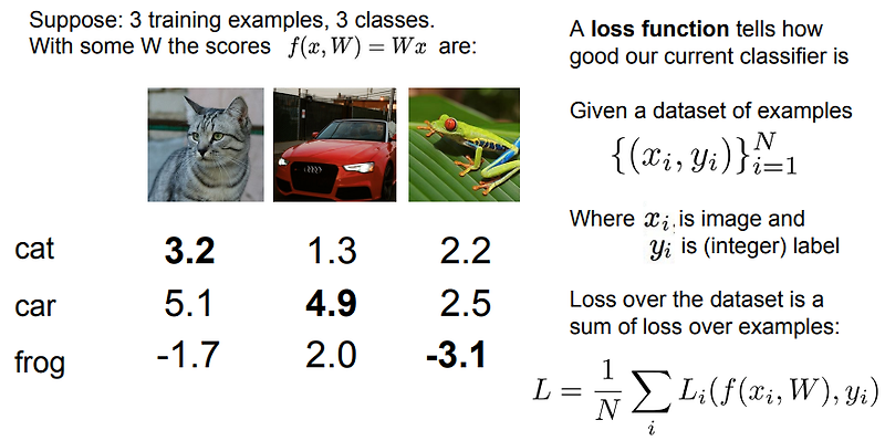 [CS231n] Lecture 3 | Loss Functions and Optimization :: seemee9 님의 블로그