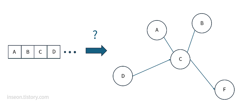 [Python] 백준 13549: 숨바꼭질 3 (이걸 그래프로 이해한다고?) — 황인선