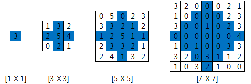[SWEA] 2805. 농작물 수확하기(Java, D3)
