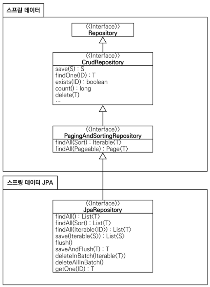 [JPA] Query Method. 쿼리 메서드