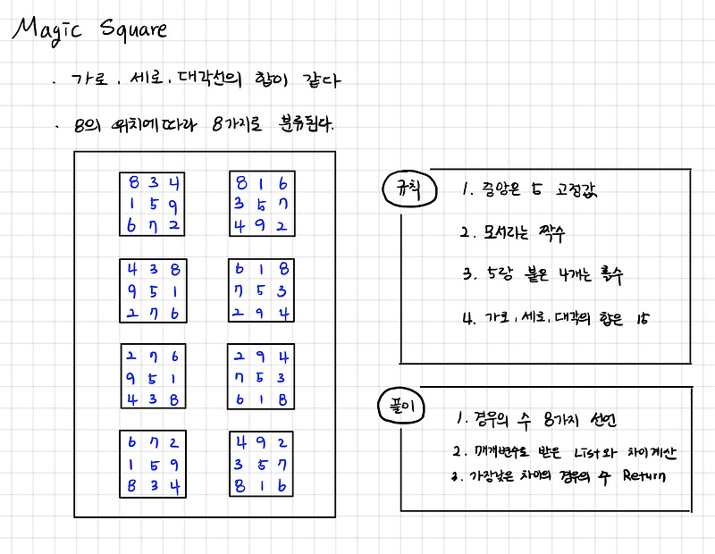 [Hackerrank] Forming a Magic Square