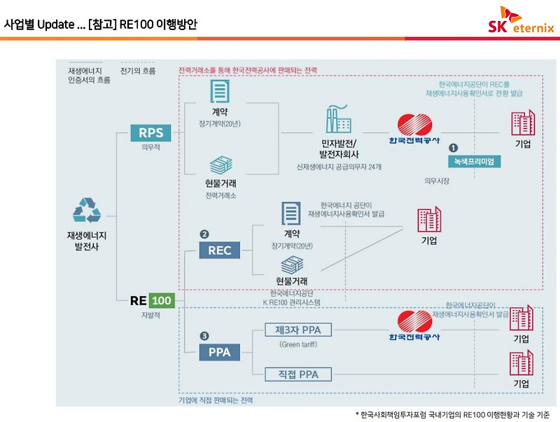김태훈의 현명한투자자 :: SK이터닉스 국내 대기업 RE100 투자와 미국 ESS 시장 성장 수혜주