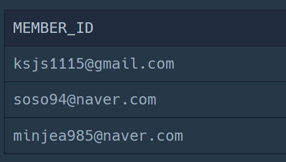 [SQL KIT] (2024) 그룹별 조건에 맞는 식당 목록 출력하기(설명/코드/정답)