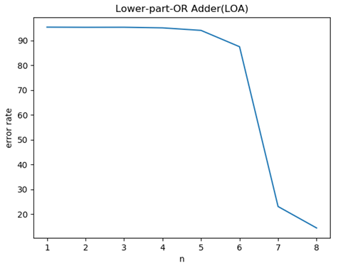LOA(Lower-part Or Approximation adders)