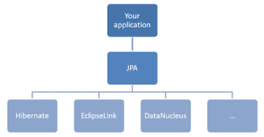 Jpa Java Persistence Api