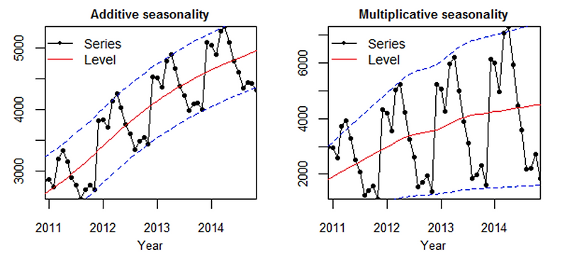 STL(Seasonal-Trend decomposition using Loess) 논문 리뷰