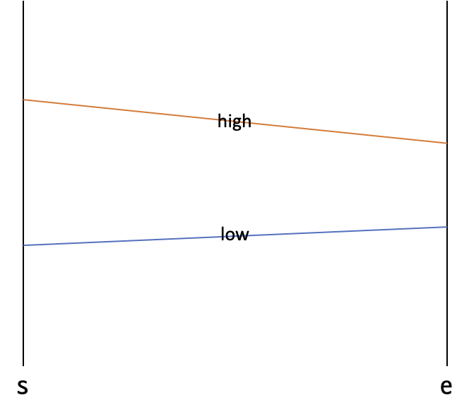 Li Chao Tree (Dynamic Convex Hull Optimization)