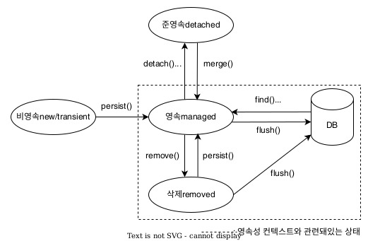 [Spring Data JPA] 영속성 컨텍스트(Persistence Context) — 나는 딱따구리 개발자