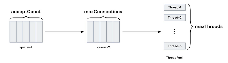 [Spring Boot] Tomcat 알아보기 (3) Tomcat Thread Pool
