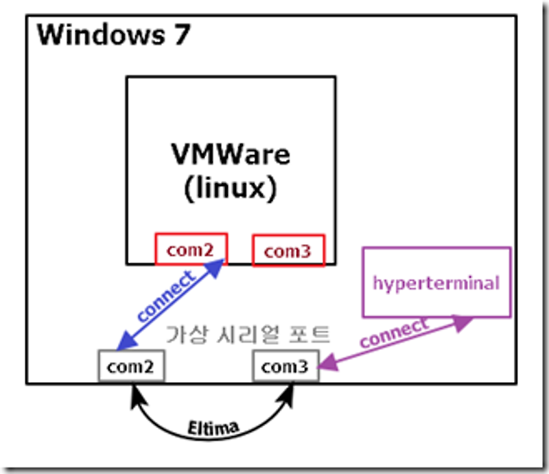 [자동차 뒷편에 LCD판으로 상황 전달하기 3] 리눅스 시리얼 통신 (termios.h)