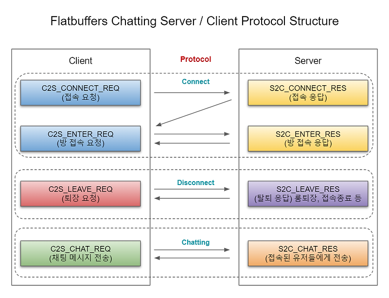 Thinking Different :: [Network] 4. Flatbuffers + Boost Asio 콘솔 채팅 서버 클라이언트 예제