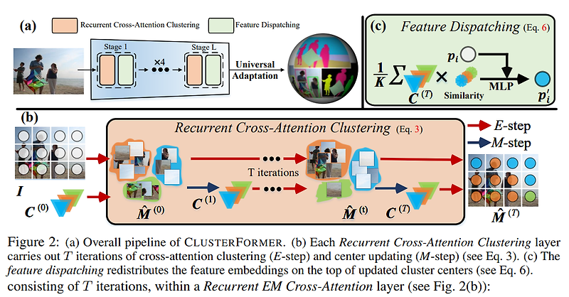 [리뷰] CLUSTERFORMER: Clustering AsA Universal Visual Learner — 챠멜레온 팩토리