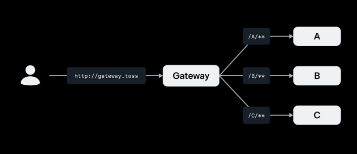 Gateway