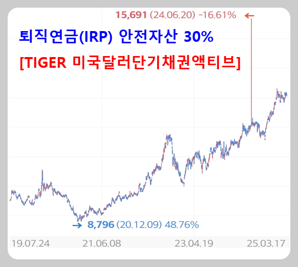 퇴직연금(IRP, DC)에 투자할만한 안전자산(30%) : [TIGER 미국달러단기채권액티브]