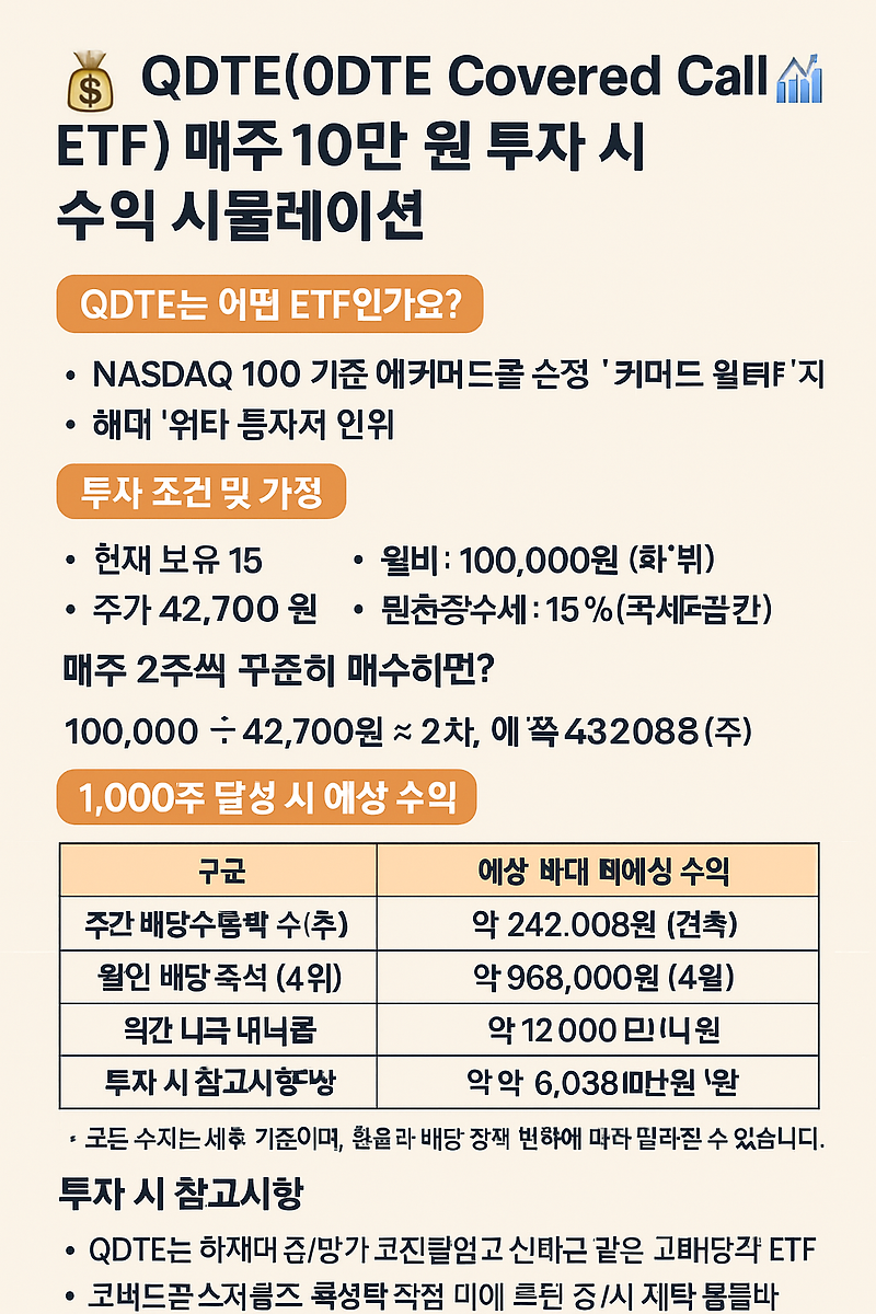 QDTE(0DTE Covered Call ETF) 매주 10만 원 투자 시 수익 시뮬레이션