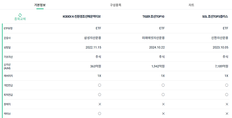 조선주 ETF 비교분석, SOL조선TOP3플러스 vs KODEX K-친환경조선해운액티브 vs TIGER 조선TOP10