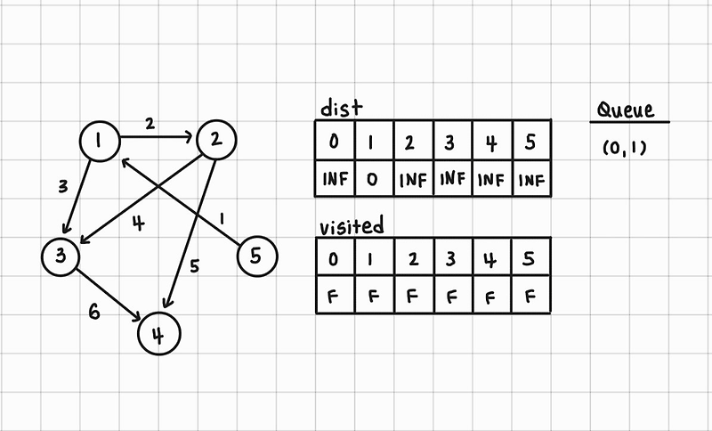 BOJ 1753. 최단 거리 :: 스히네