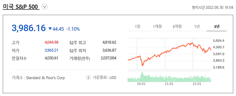 S&P 500은 오를까?