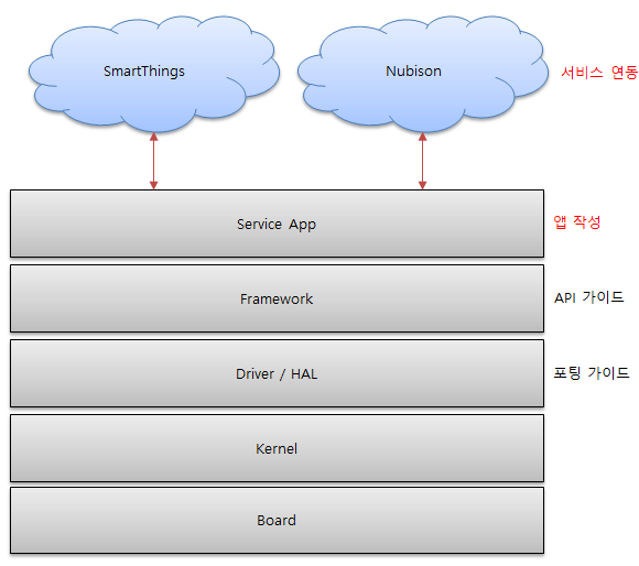 Tizen IoT 관련 자료