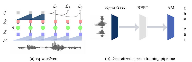 [Paper 리뷰] VQ-Wav2Vec: Self-Supervised Learning of Discrete Speech Representations