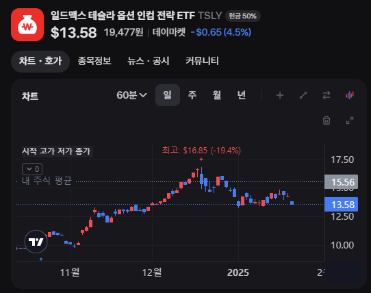 (배당투자) 25년 1월 4주차 일드맥스 A그룹 배당 결산 | TSLY YBIT