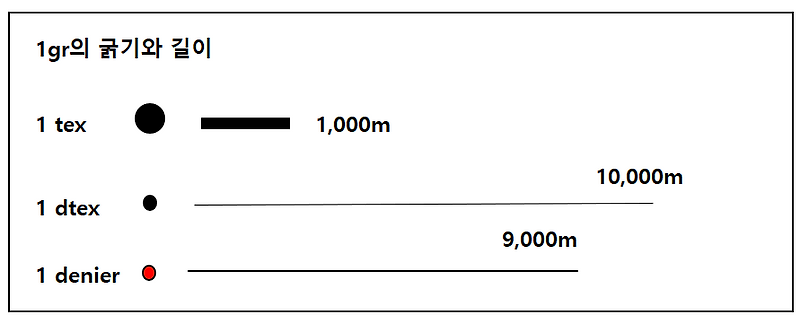 의류 원단의 실의 굵기 - tex 와 Denier 계산