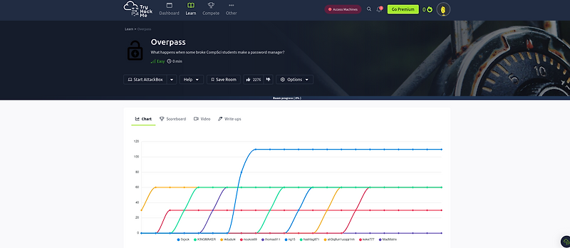 TryHackMe | Overpass - OSCP 모의해킹