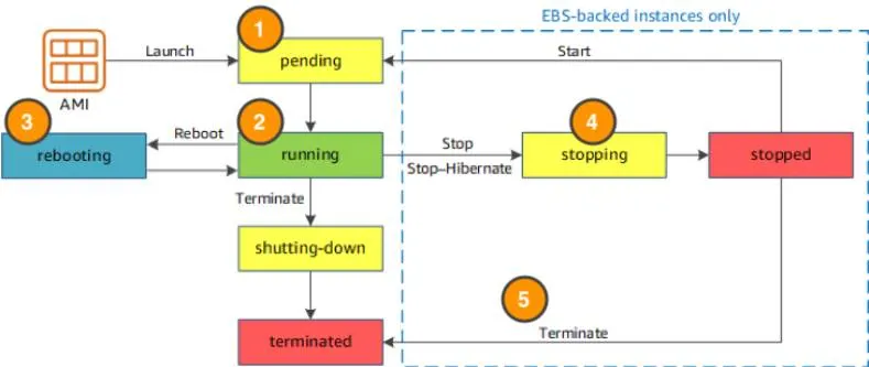 AWS - Ec2 Life cycle