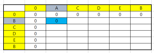 [알고리즘/자바] 백준 9252번 - LCS 2
