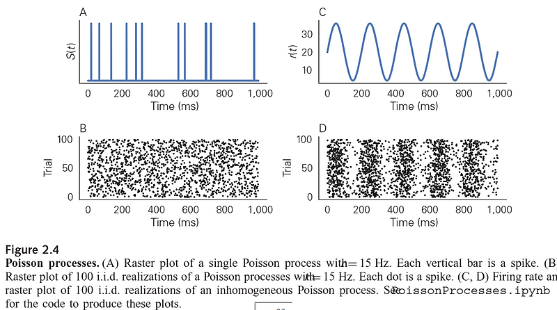 [CN 스터디] Ch2: Modeling Neural Circuits Made Simple with Python :: 멋진신세계