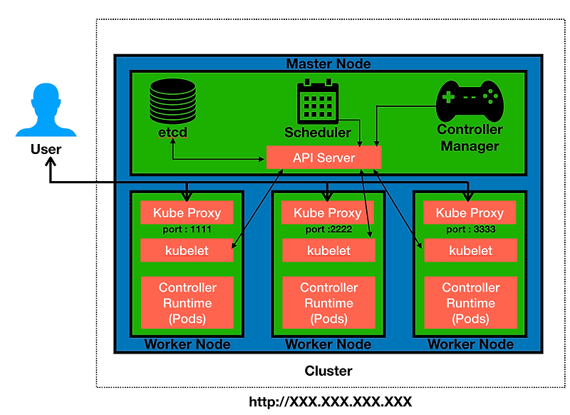 [AWS & Kubernetes] Kubernetes와 EKS