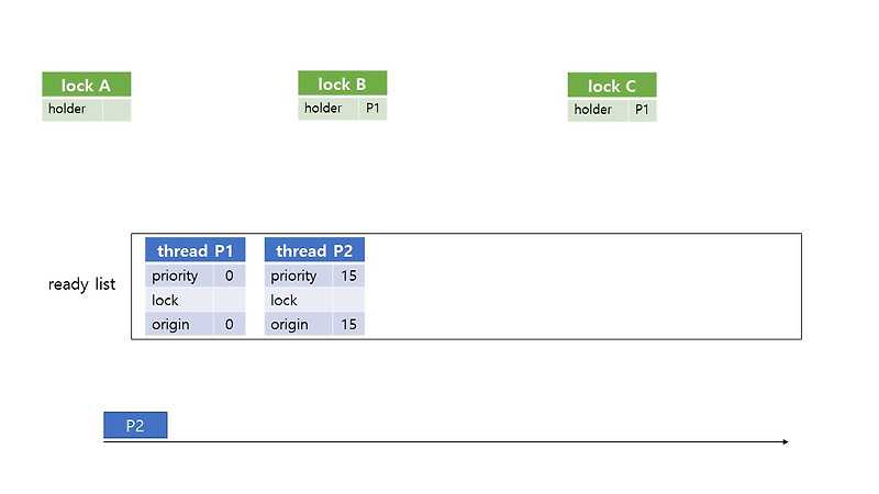 [pintos] Project1:Threads - Priority Scheduling (2)