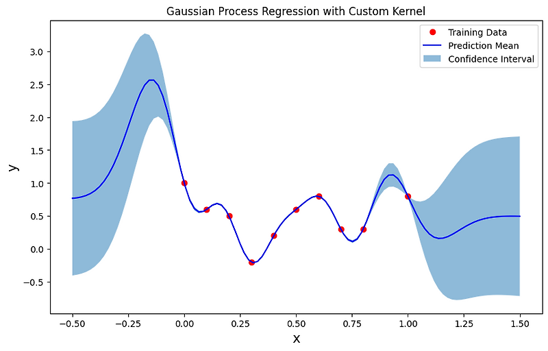 Gaussian process 실습