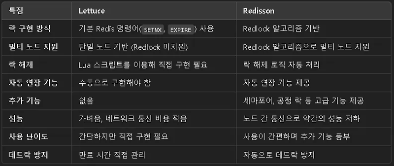 Redis - Redisson