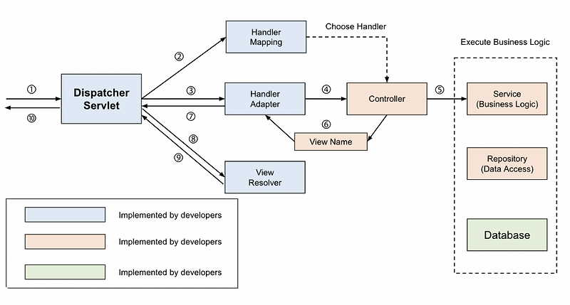 @RestController 와 @Controller의 차이