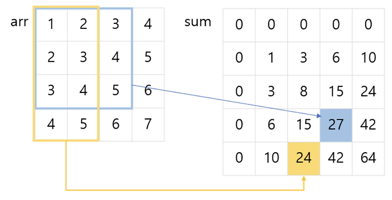 백준 :: #11660 구간 합 구하기5 [Silver I][Python] :: LTT World