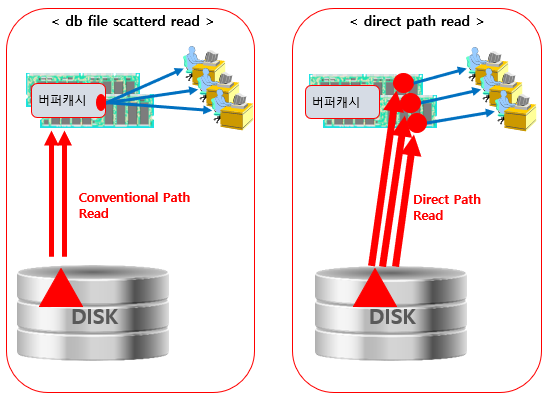 db file scattered read 와 direct path read 의 차이